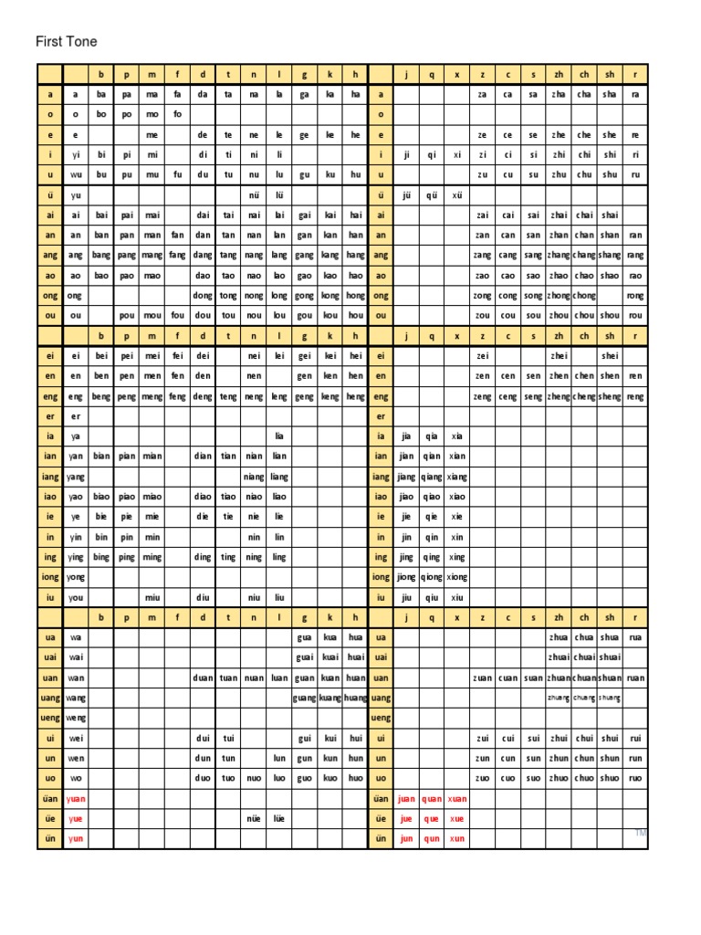 Pinyin Chart | PDF | Tao | Qi