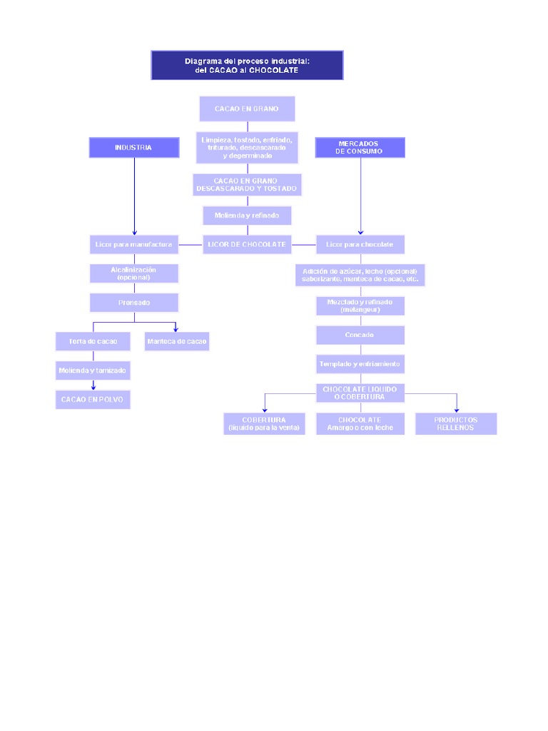 Diagrama Chocolate | PDF