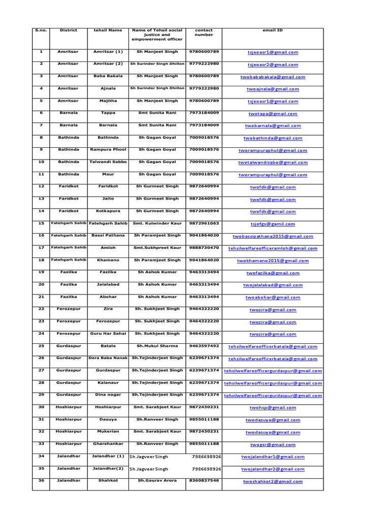 Punjab Tehsil Welfare Officers List | PDF