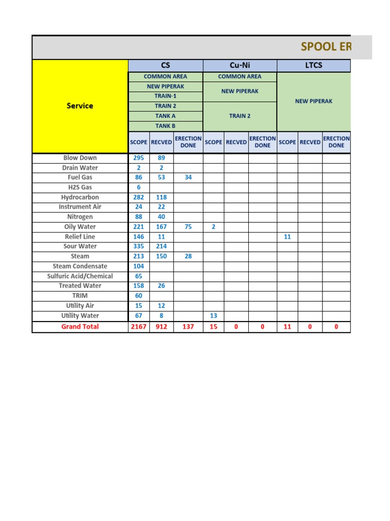 Spool Erection Tracking Summary | PDF | Chemical Substances | Energy ...