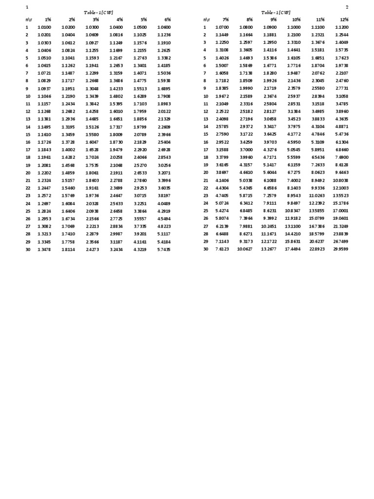 PVF, PVAF, CVF, CVAF Tables For Financial Management-1 | PDF