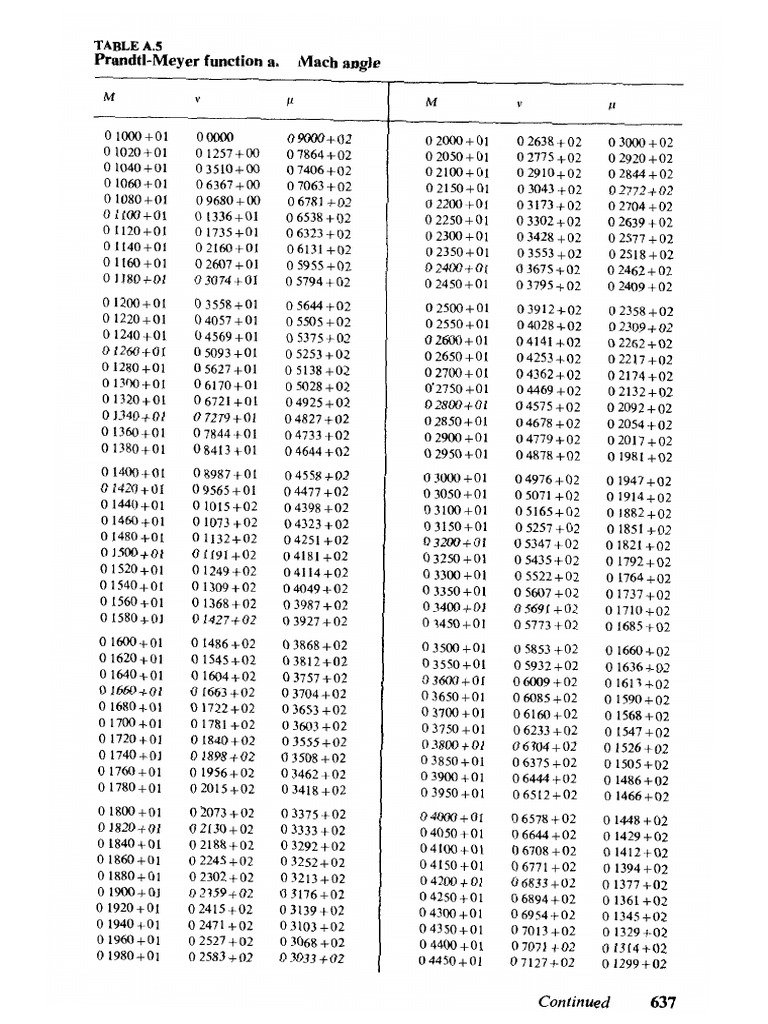 Table Prandtl Meyer Func | PDF