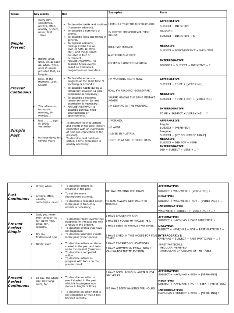 Tenses Summary Tiempos Verbales En Inglés Pdf Perfect Grammar