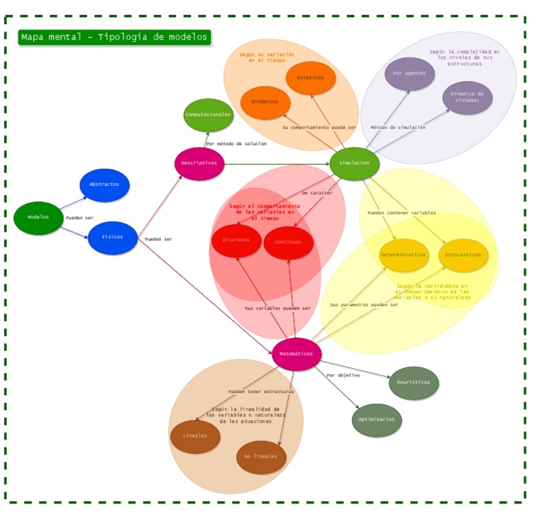 Mapa Mental Modelos | PDF | Simulación | Sistema no lineal