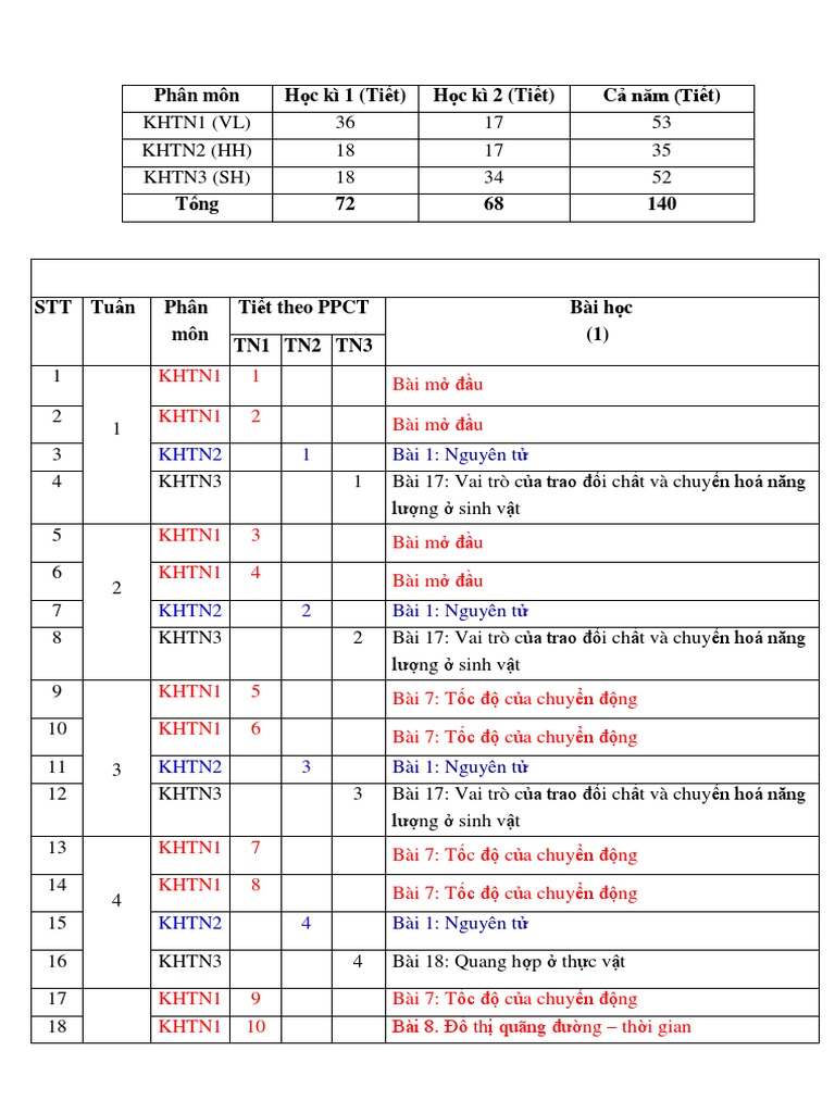 Chương Trình KHTN 7 | PDF