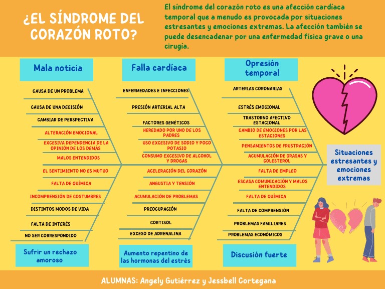 Espina de Ishikawa - Corazón Roto | PDF | Cortisol | Las emociones