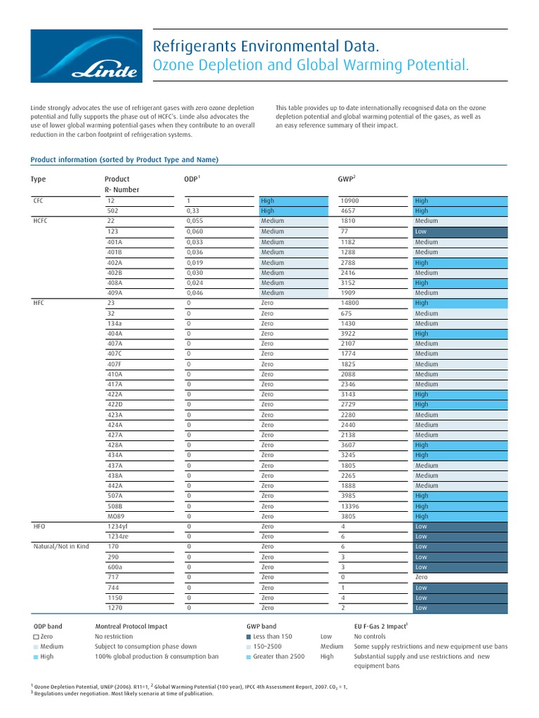 Refrigerants: ODP and GWP Data | PDF | Chlorofluorocarbon | Atmosphere