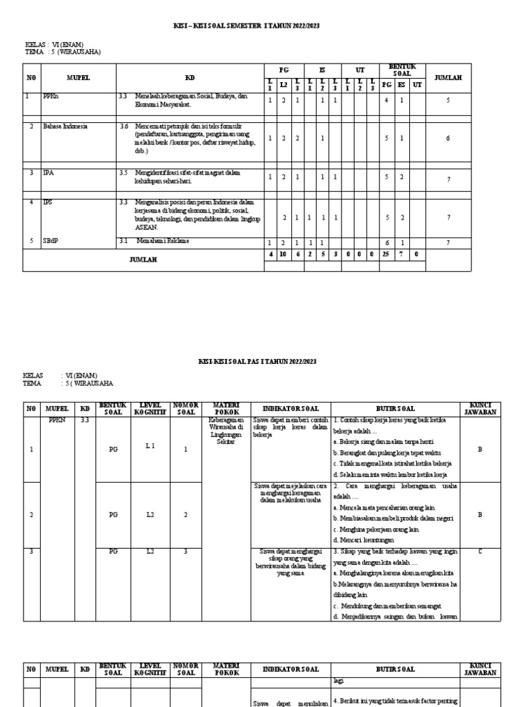 Kisi - Kisi Soal Kelas 6 Tema 5 | PDF
