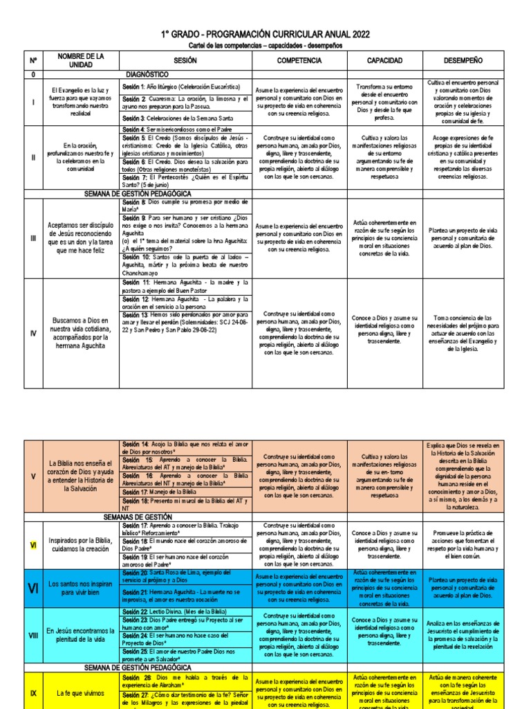 PROGRAMACION ANUAL 1ro - 5to ODEC | PDF | Fe | Dios