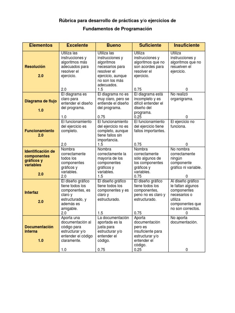 Rúbrica de Practicas - Ejercicios | PDF | Algoritmos | Programación de computadoras