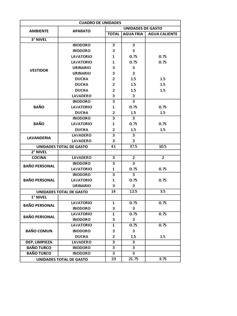 Consumo de Agua por Nivel y Ambiente | PDF | Baño | Ducha