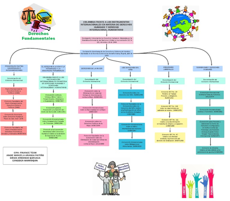 Mapa Conceptual T3 Finance Team | PDF | Convenio europeo de derechos humanos | Organización ...