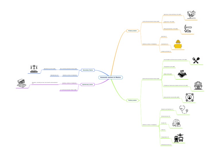 Economic Sectors in Mexico - Mind-Map | PDF | Gross Domestic Product | Health Care