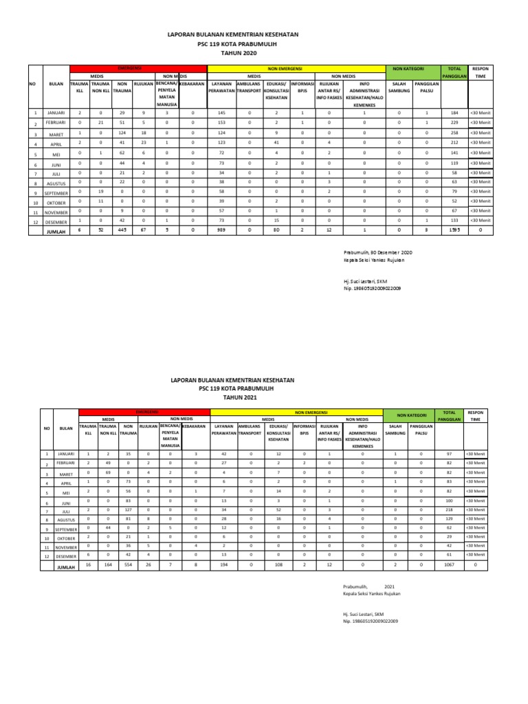 Laporan Manual Bulanan PSC 119 | PDF