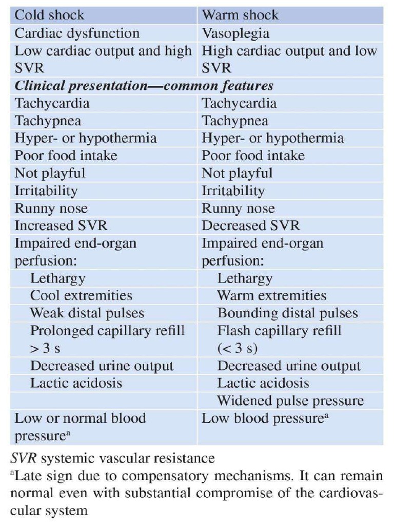 Beda Cold Shock Dan Warm Shock Pada Pediatrics | PDF