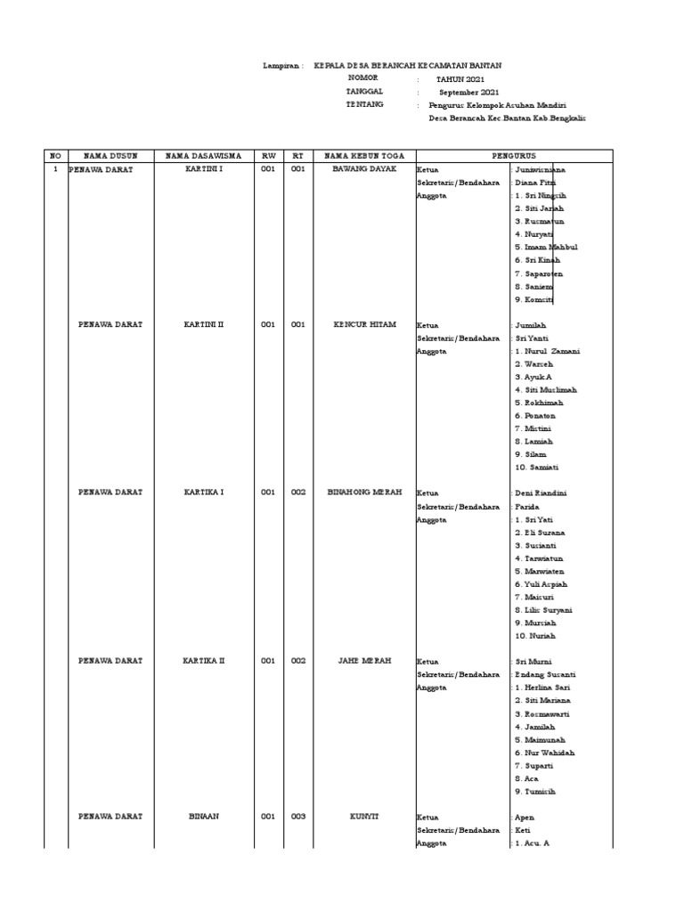 Pengurus Asuhan Mandiri Desa Berancah 2021 | PDF