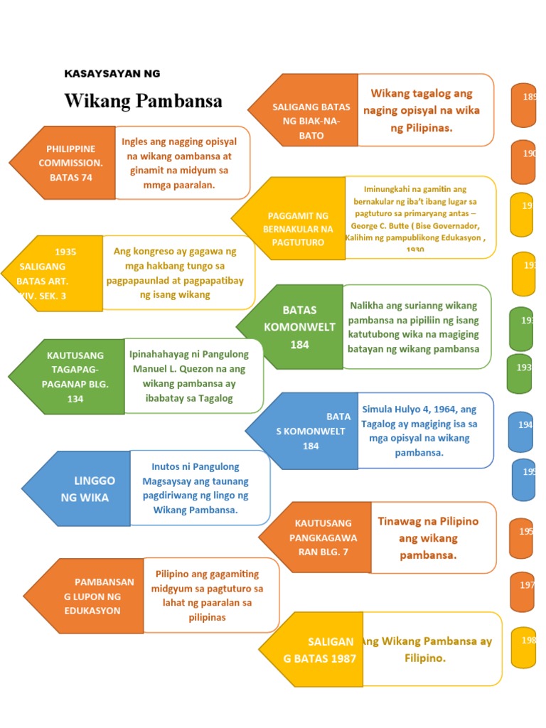 Wikang Pambansa | PDF