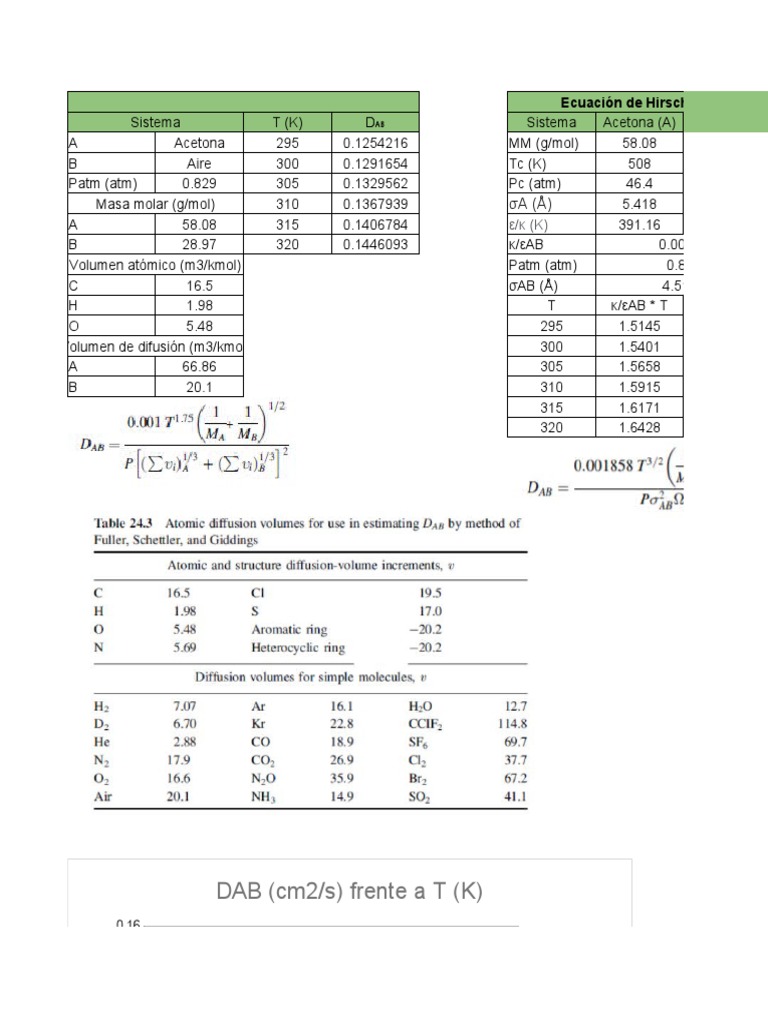 Práctica N°1 Difusión Eq 1 D04 | Descargar gratis PDF | Cantidad | Cantidades fisicas