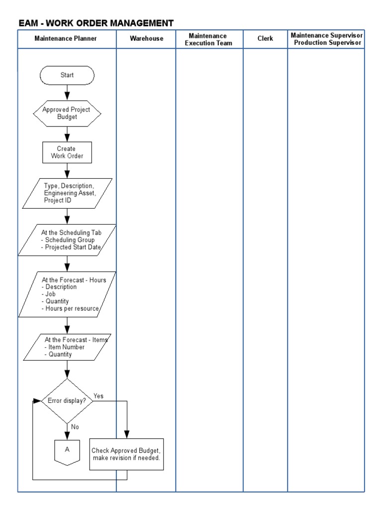 EAM Work Order Management Process Flow | PDF | Warehouse | Supervisor