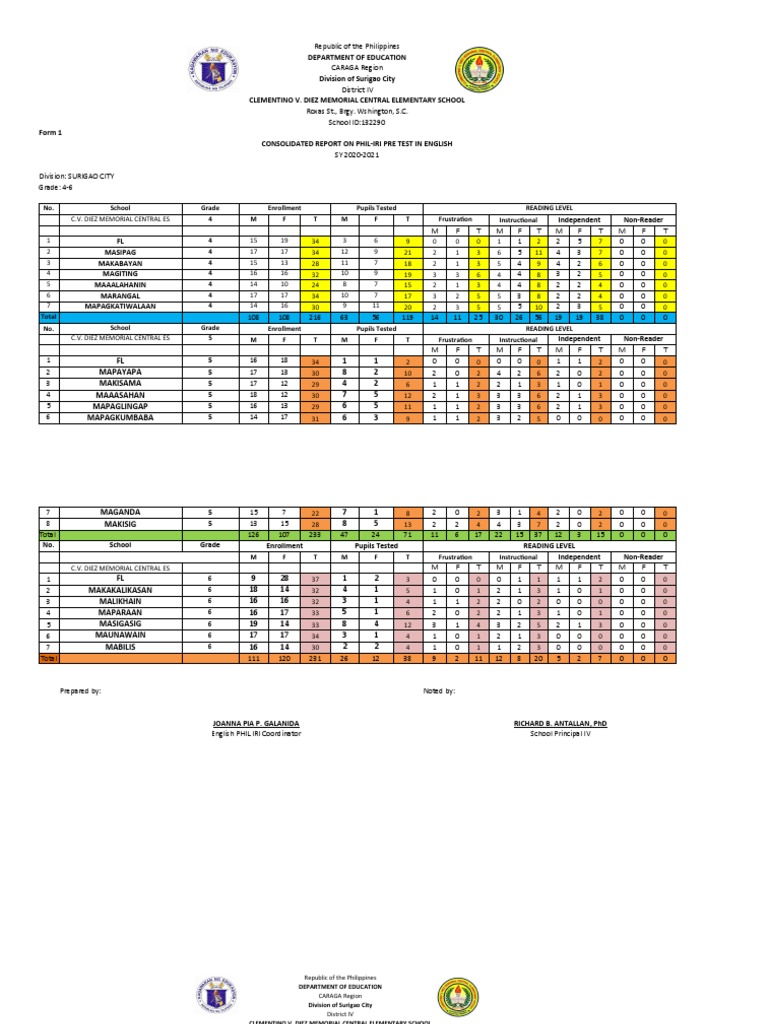 Phil-IRI Pre-Test Report for Clementino V. Diez Memorial Central ...