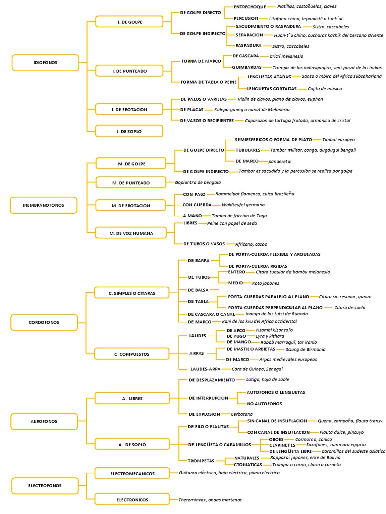 Sintesis de La Clasificacion Hornbostel-Sachs de Instrumentos Musicales ...