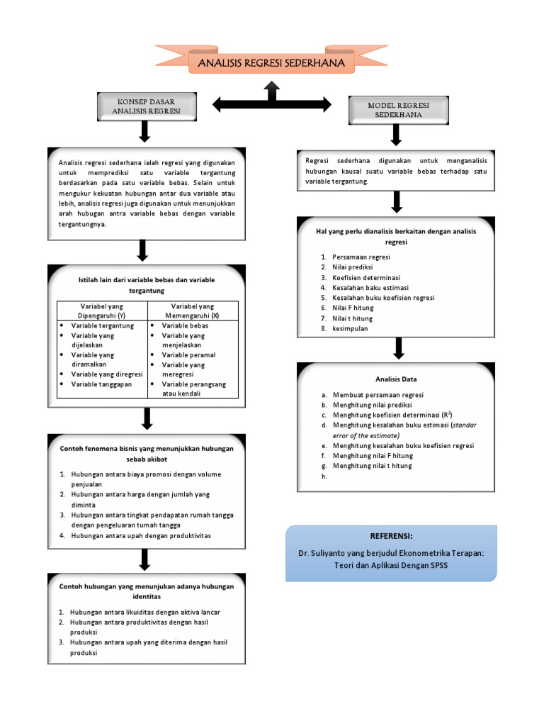 Mind Mapping Analisis Regresi Sederhana | PDF