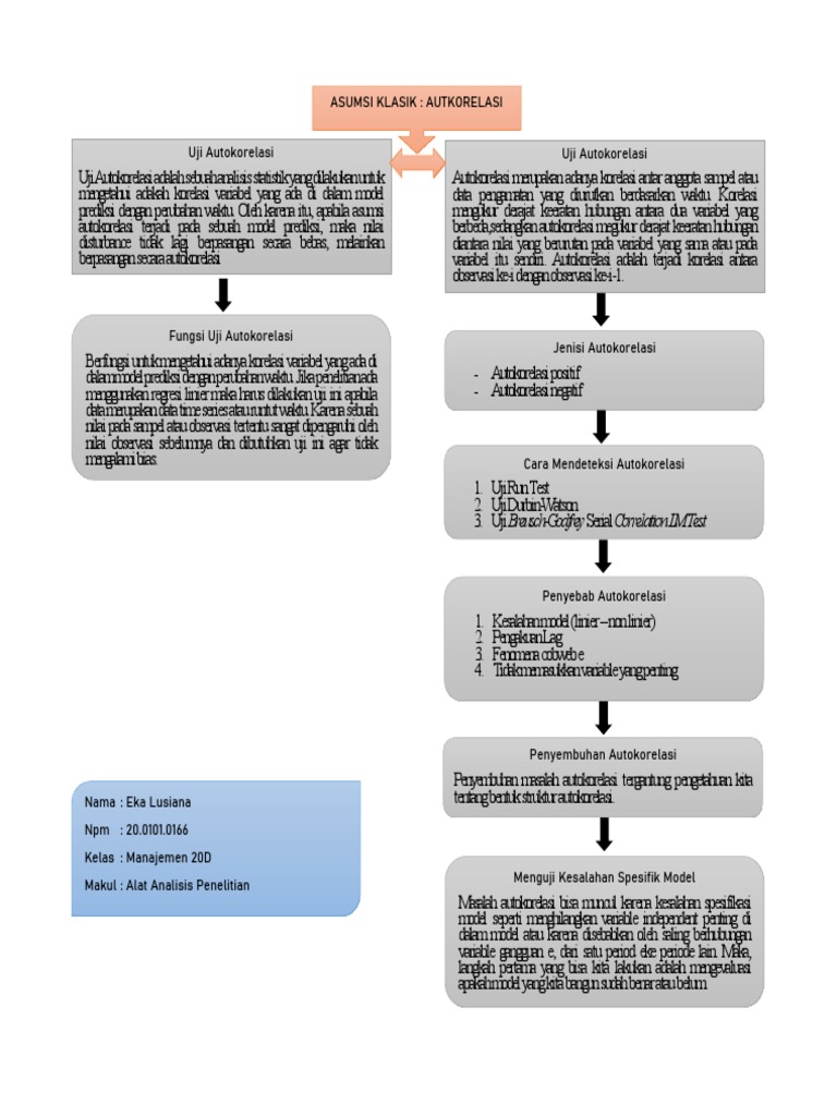 Mind Mapping Analisis Regresi Logistik | PDF
