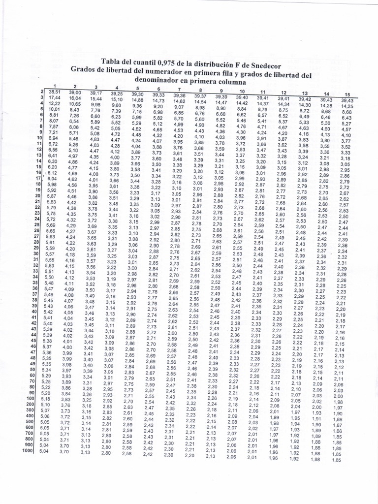 Distribución F de Snedecor Cuantil 0,975 | PDF