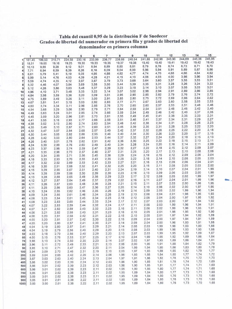 Distribución F de Snedecor Cuantil 0,95 | PDF