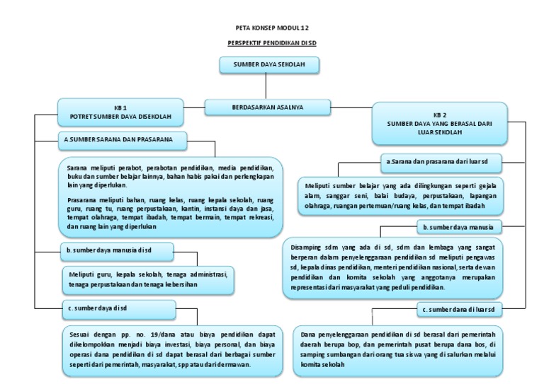 Peta Konsep Modul 12 | PDF