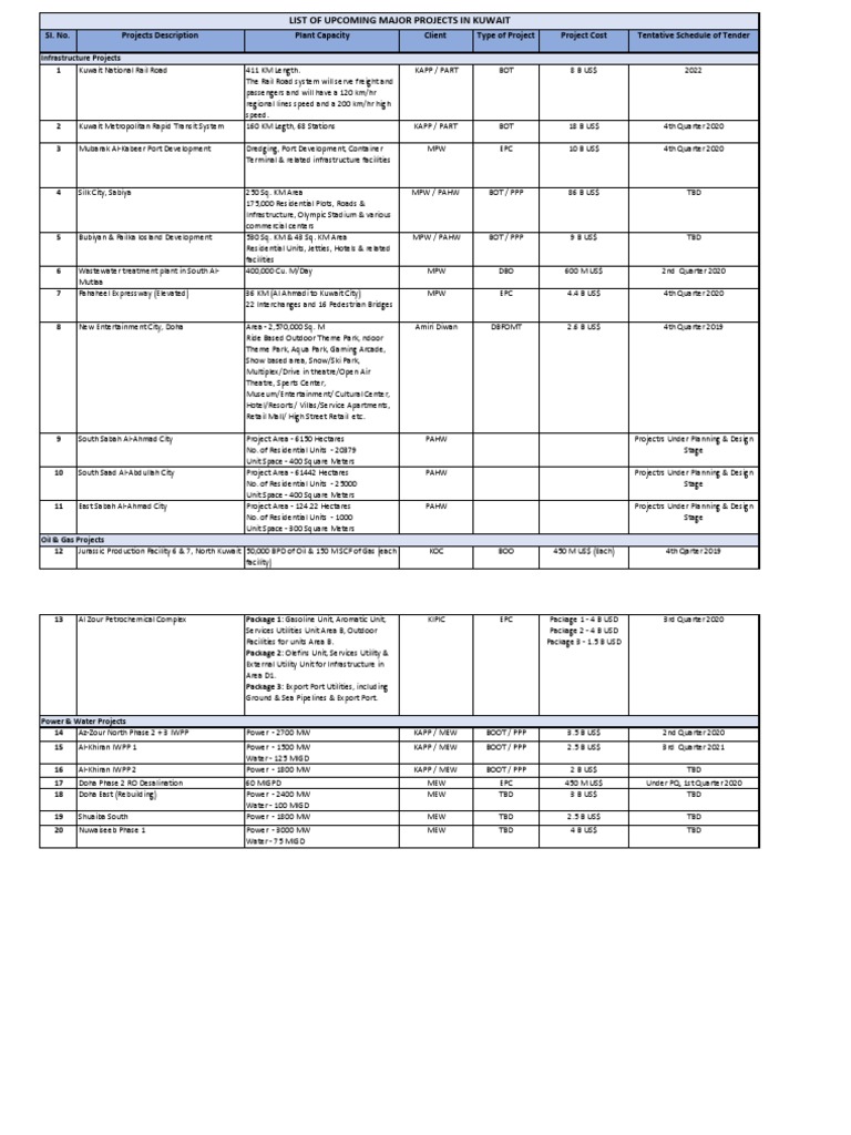 Upcoming Major Projects in Kuwait 2025 | PDF