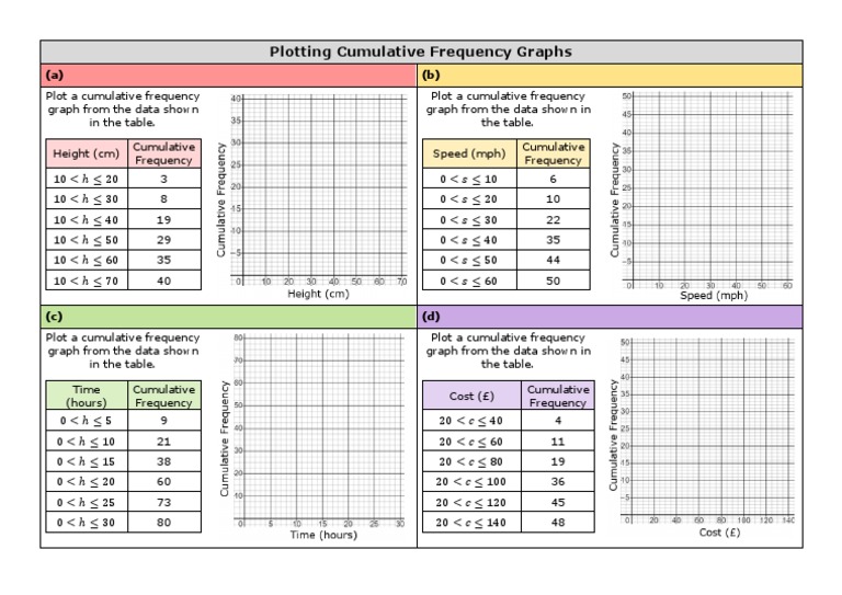 Plotting Cumulative Frequency Graphs Practice Grid | PDF