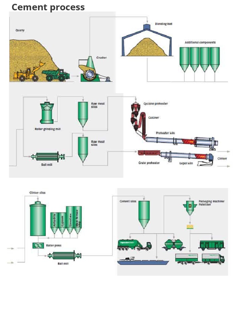 Equipments Used in Cement Process Industry | PDF | Mill (Grinding) | Cement