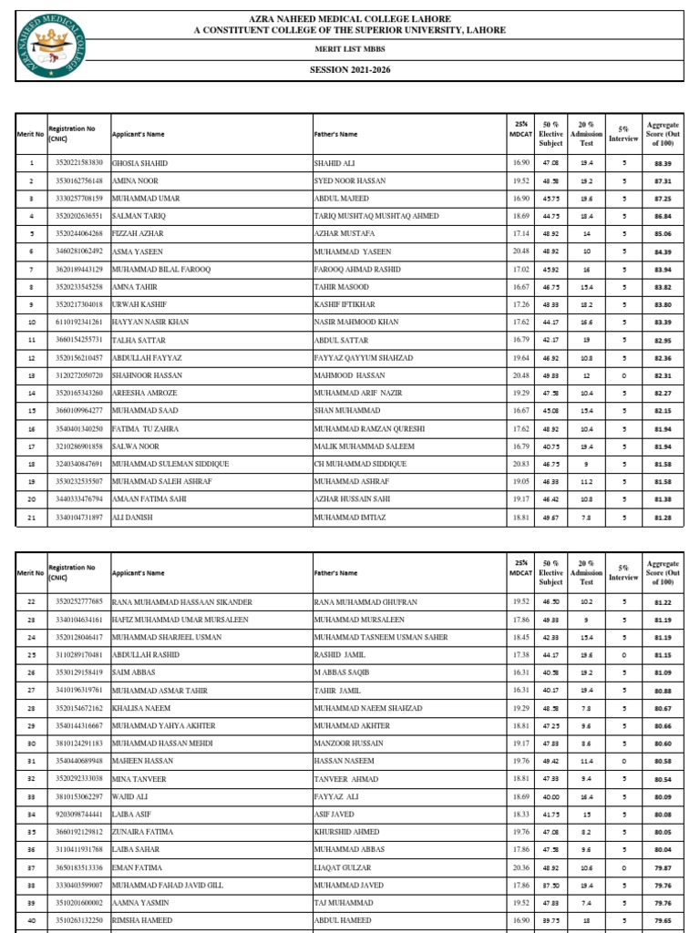 29 1 22 MBBS Merit List Provisional | PDF | Pakistan