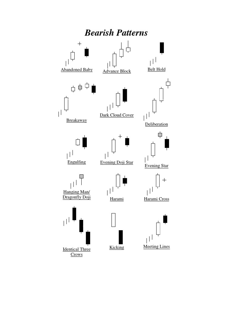 Candlestick Bearish Patterns | PDF | Market Trend | Market (Economics)