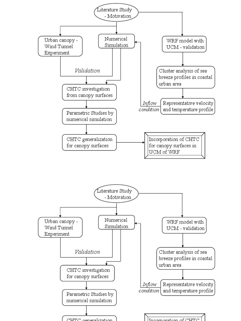 Flowchart PHD | PDF