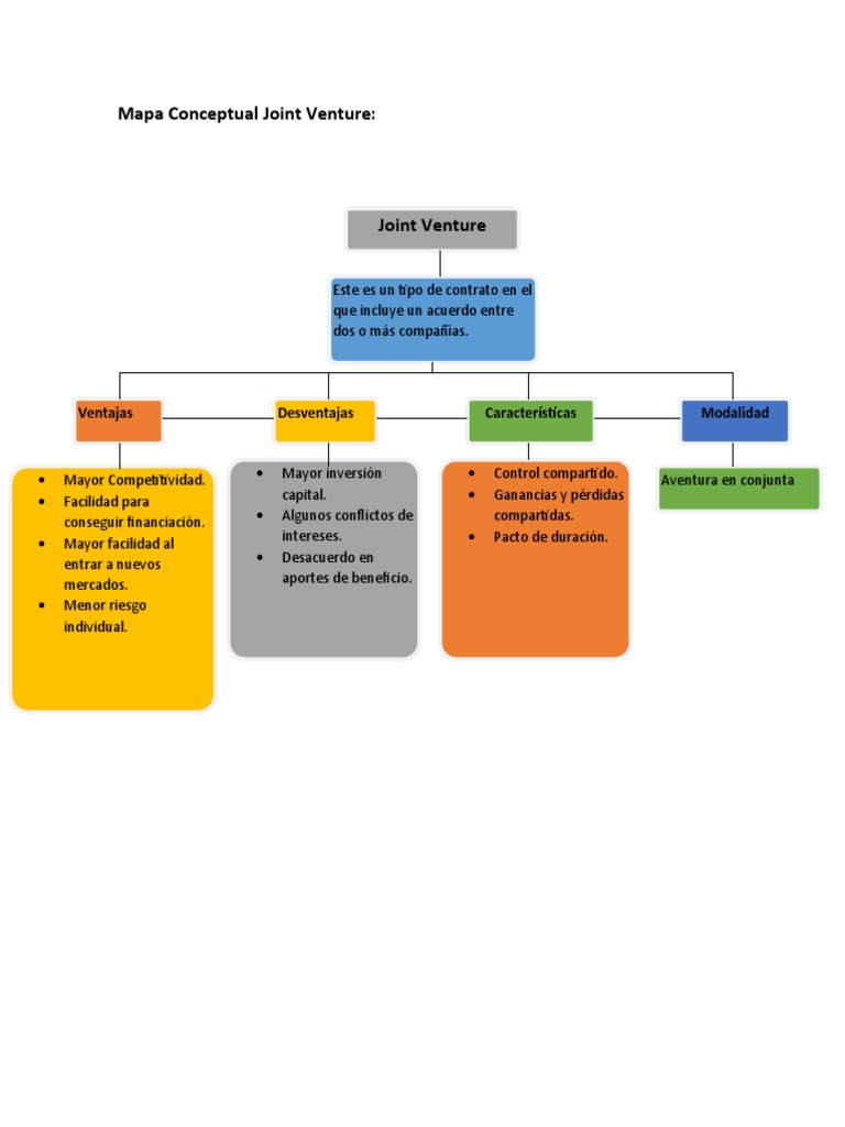 Mapa conceptual Joint Venture: acuerdos entre empresas | PDF | Proyecto ...