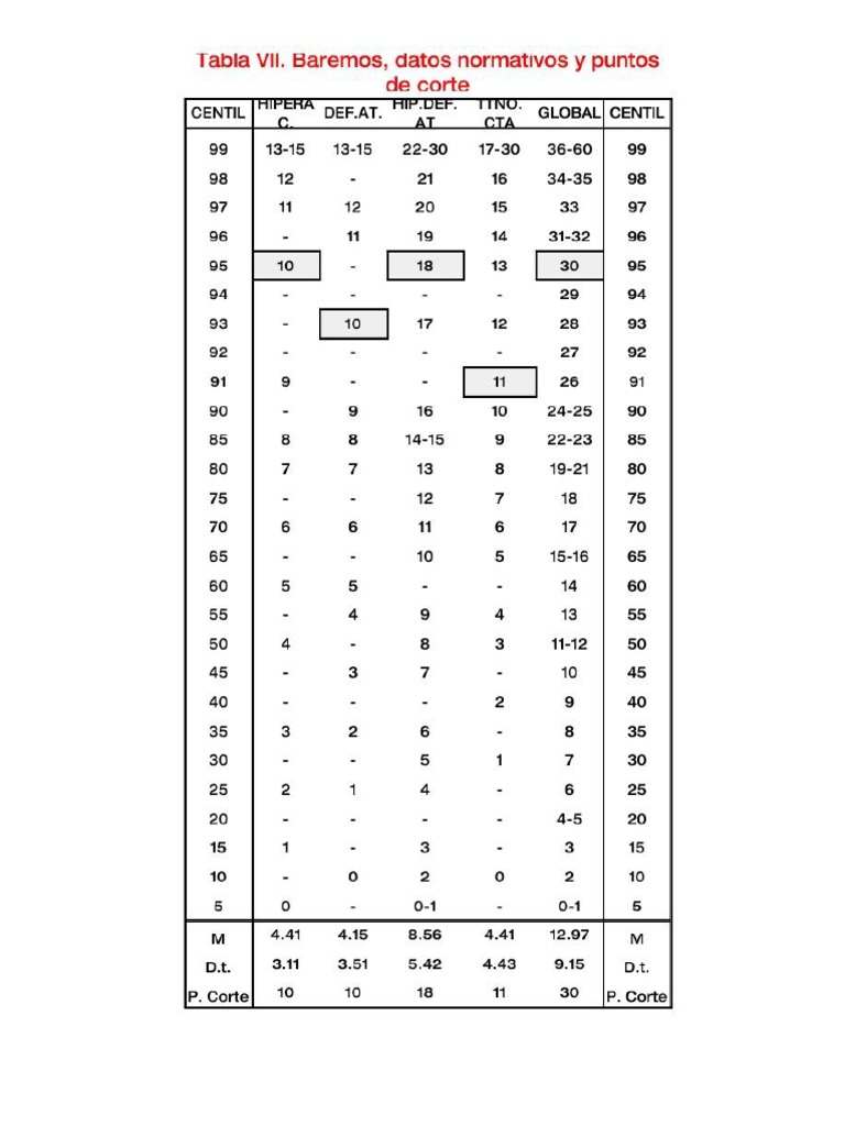 EDAH Hoja de Anotacion y Baremos | PDF
