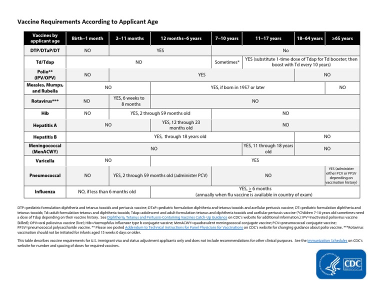Vaccine Requirements According To Applicant Age | PDF | Vaccines ...