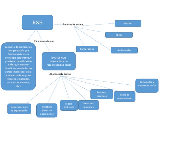 Mapa Conceptual Rse | PDF