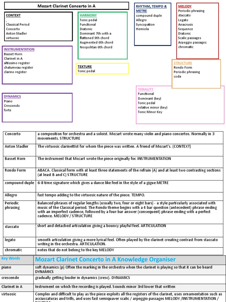Mozart Key Words | PDF