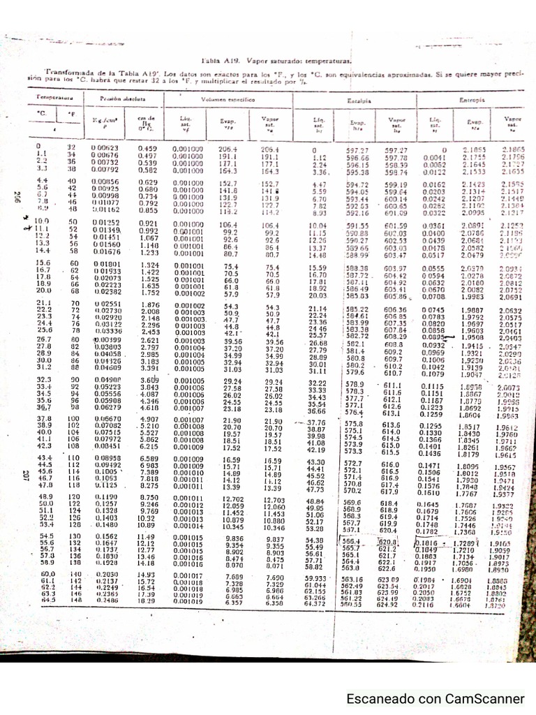 Tabla Termodinámica | PDF