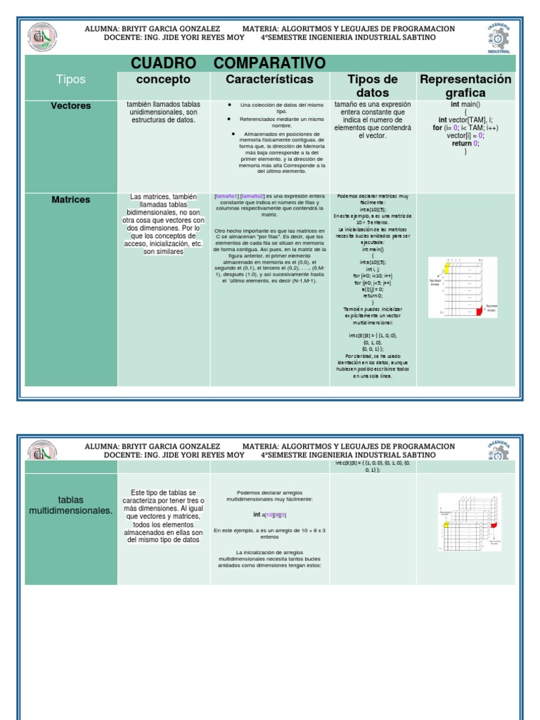 Cuadro Comparativo Algoritmos | PDF