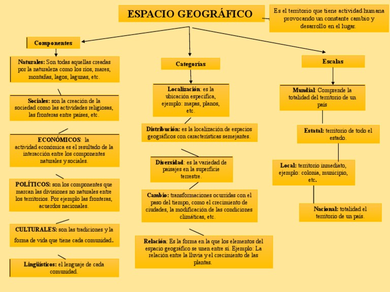 Mapa Conceptual Del Espacio Geografico | PDF | Geografía | Paisaje