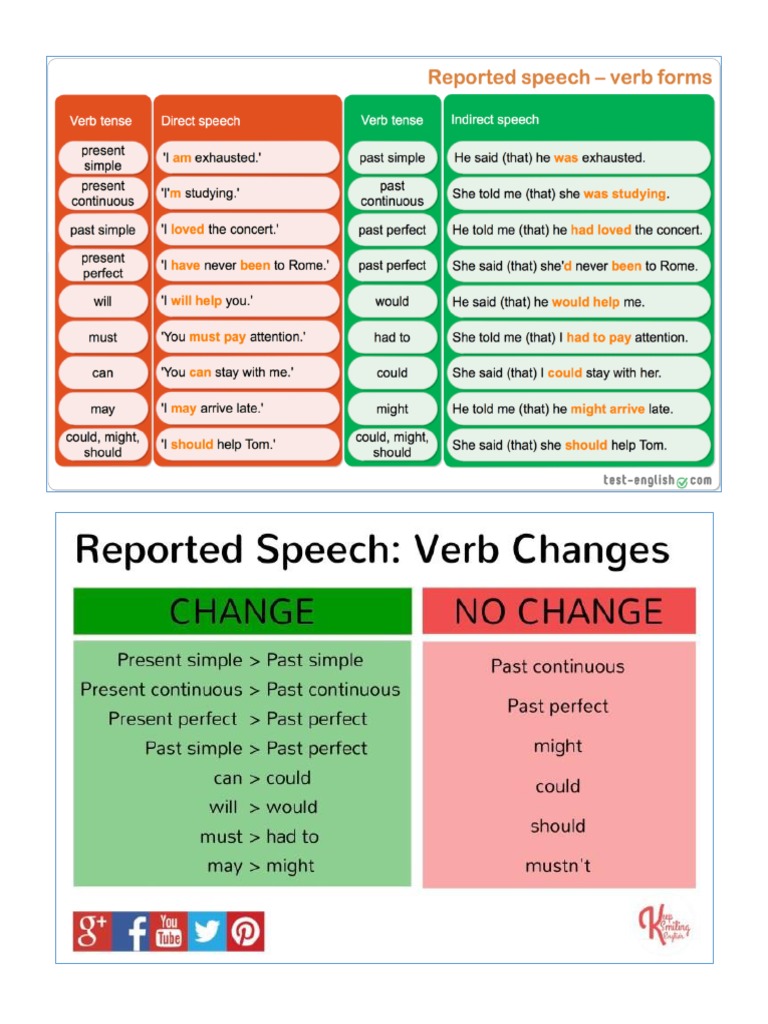 Reported Speech | PDF