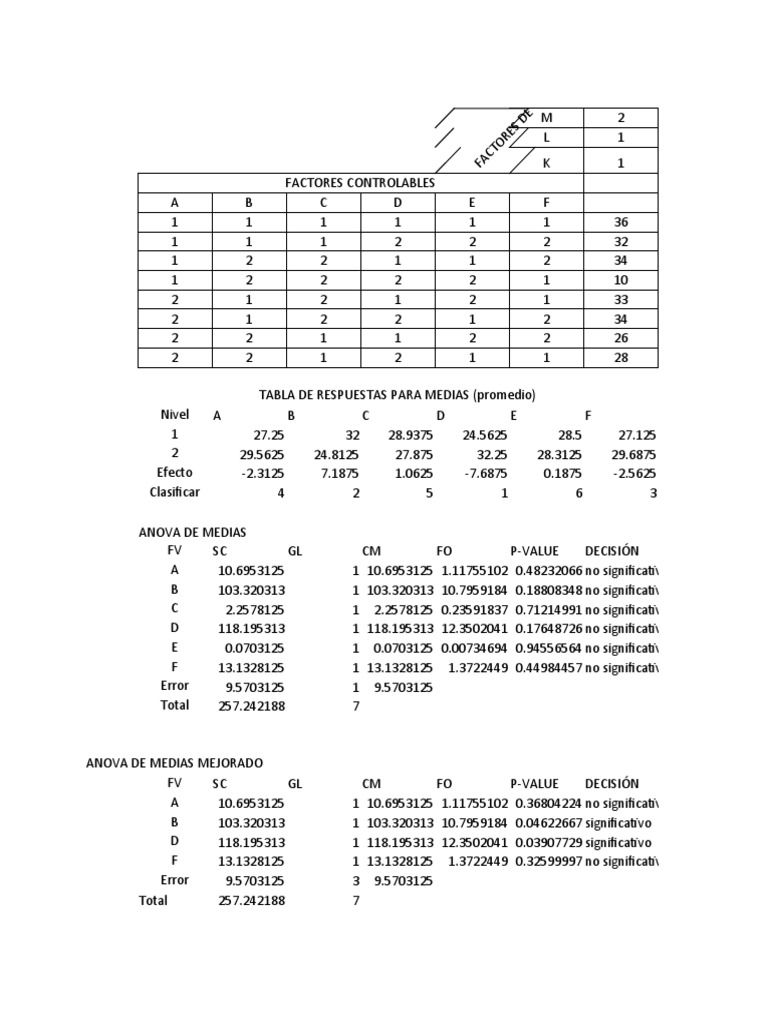 Diseño de Taguchi Ejercicio 9.1 | PDF