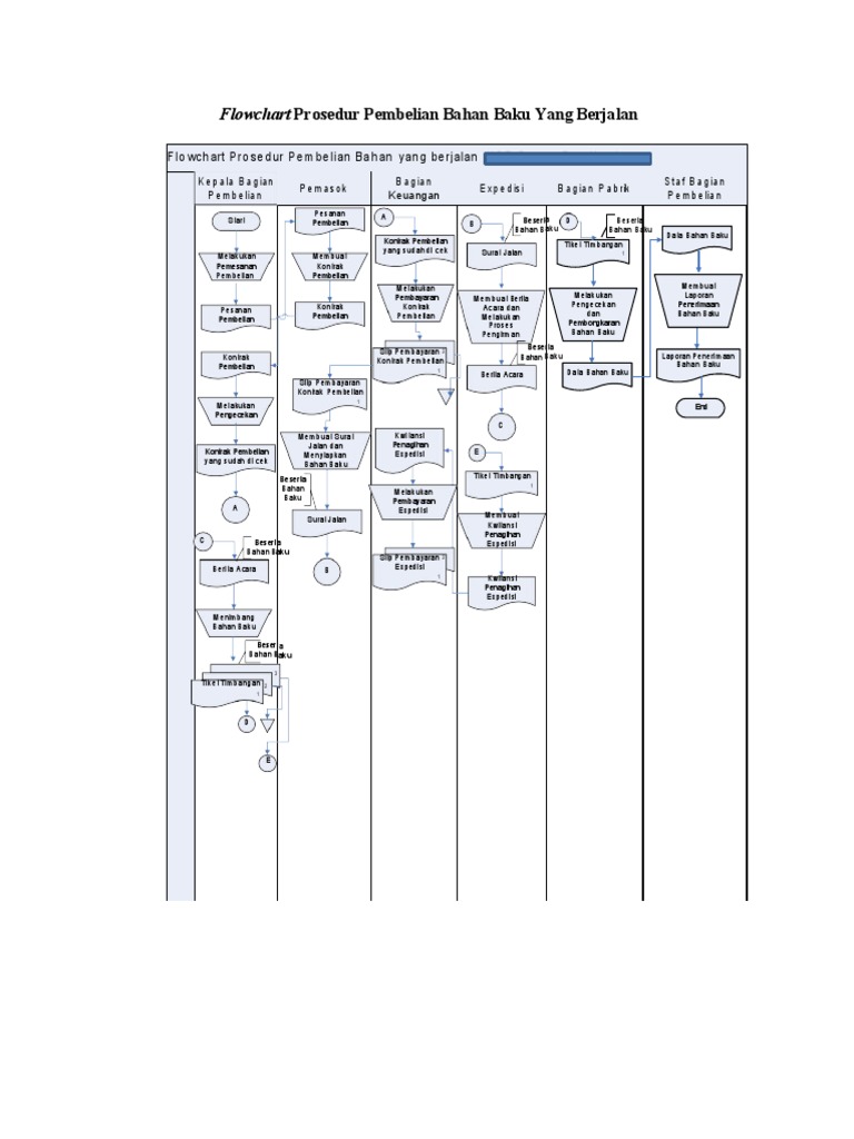 Flowchart Pembelian Bahan Baku | PDF