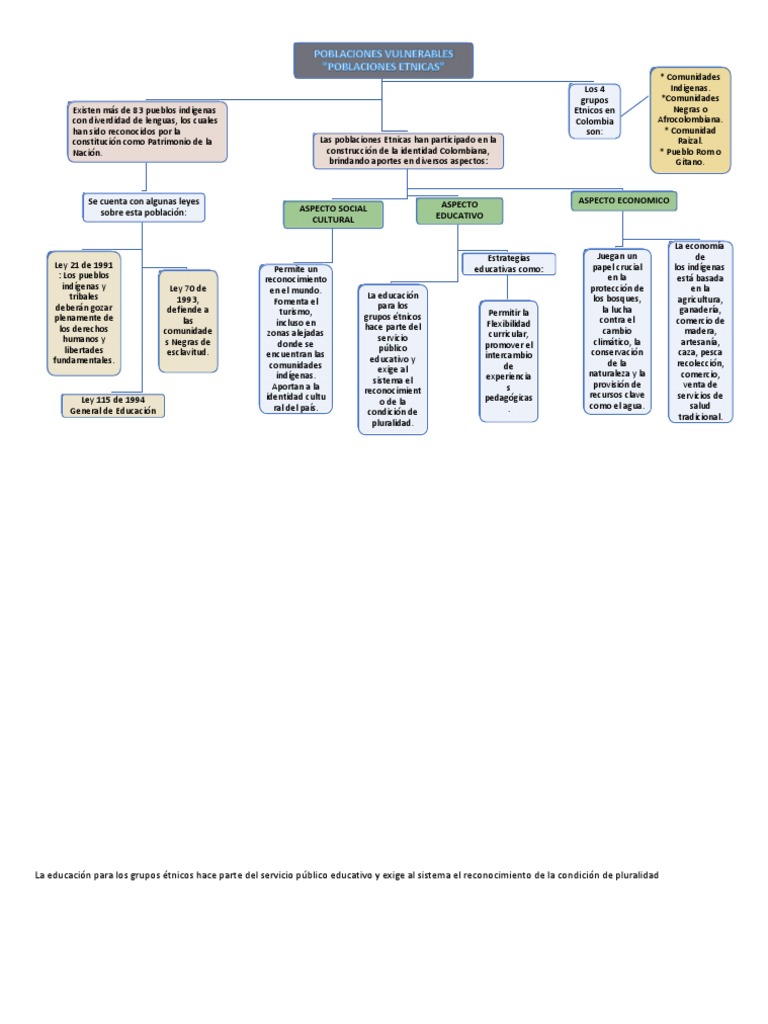 Mapa Conceptual Lineamientos MEN | PDF | Colombia
