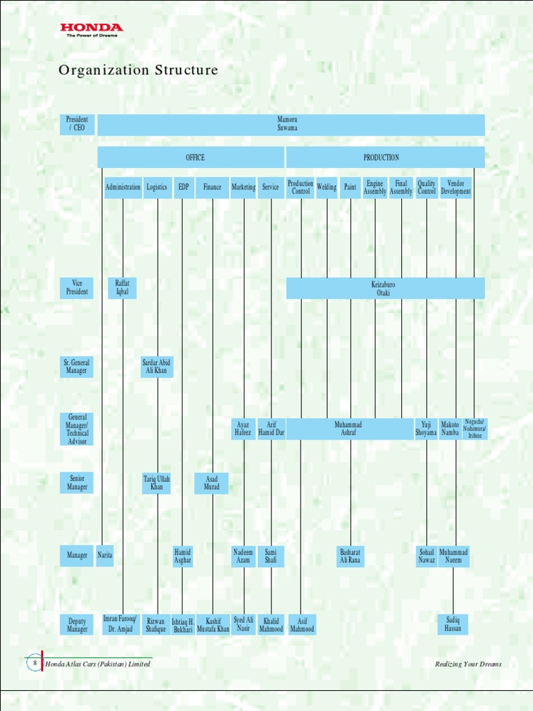 Atlas Honda Organization Structure