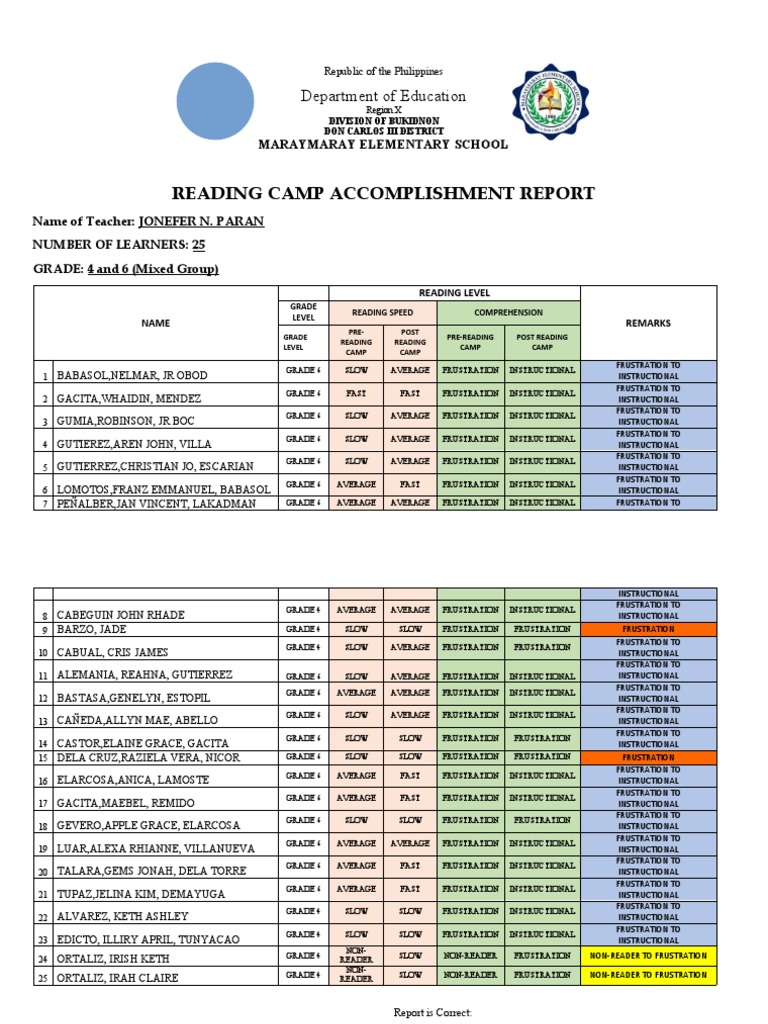 Reading Camp Accomplishment Report | PDF | Reading (Process) | Learning ...